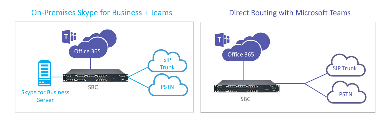 Direct-Routing für Microsoft Teams − SIP-Konnektivität für Sprachdienste
