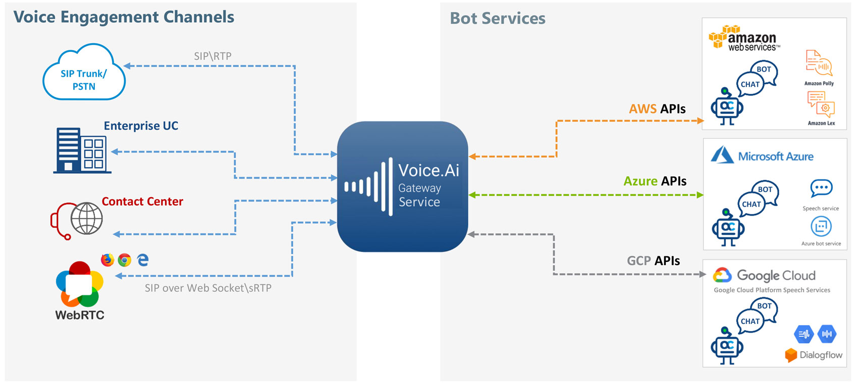 Voice.AI Gateway | Intuitive human communications for chatbot services