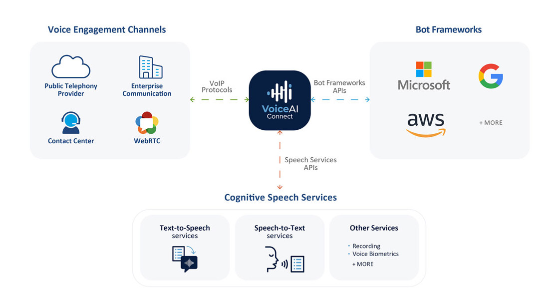 Voice AI Connect Solutions | AudioCodes VoiceAI