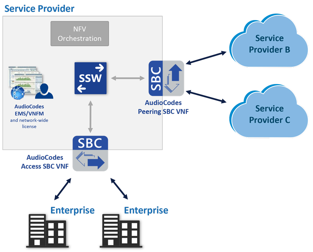 SBC VNF | Virtualized SBC for service provider datacenter environments