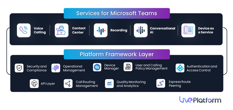 适用于微软 Teams 的 AudioCodes Live Platform