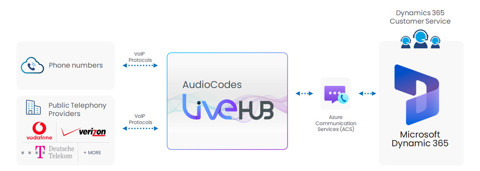 BYOC (Bring Your Own Carrier) Solutions | AudioCodes