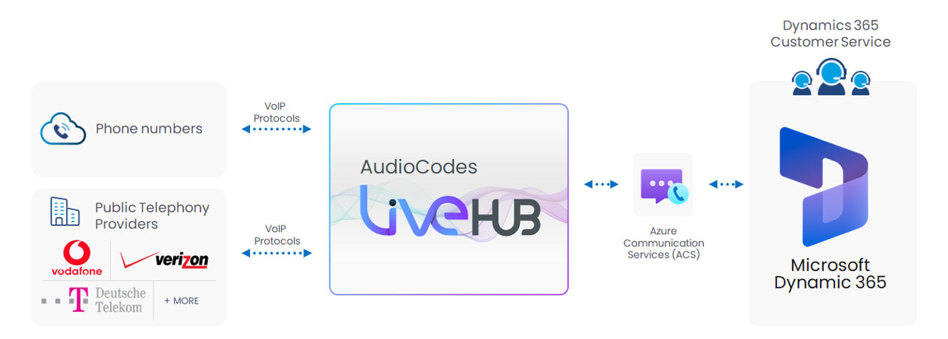 BYOC Connectivity for Dynamics 365 Customer Service Voice Channel