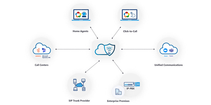 What is a Session Border Controller (SBC)?