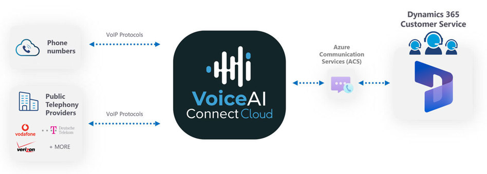 BYOC Connectivity for Dynamics 365 Customer Service Voice Channel