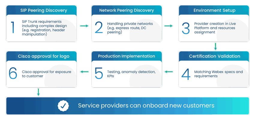 Cisco Webex Cloud Connect Enablement